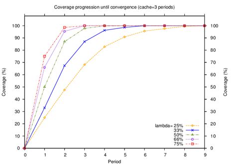 9 Coverage Convergence Download Scientific Diagram