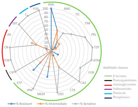 Escherichia Coli Phylogenetic And Antimicrobial Pattern As An Indicator Of Anthropogenic Impact
