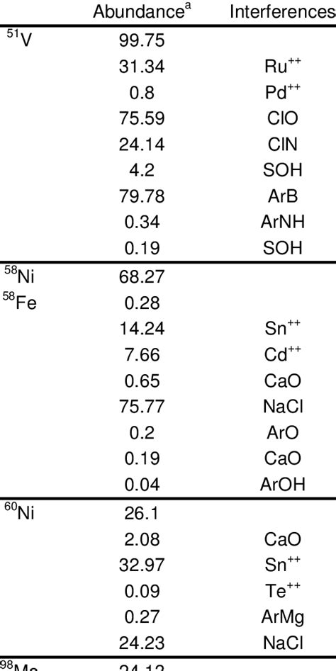 Possible Interferences In Icp Ms For The Isotopes Of Interest During Download Table