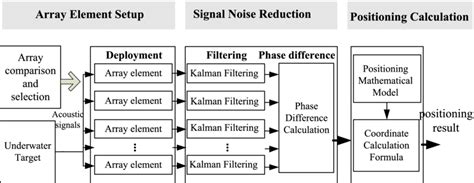 The Framework Of The Underwater Positioning Download Scientific Diagram
