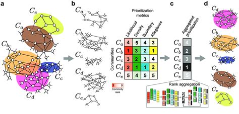 Prioritizing Network Communities A Community Detection Methods Take Download Scientific