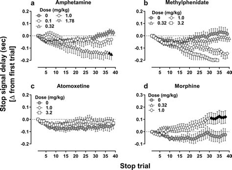 Stop Signal Delay Plotted Across Consecutive Stop Trials Within A