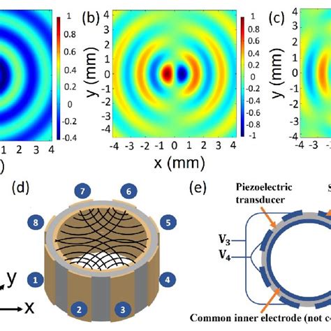 Pdf In Situ 3d Reconfigurable Ultrasonically Sculpted Optical Beam Paths