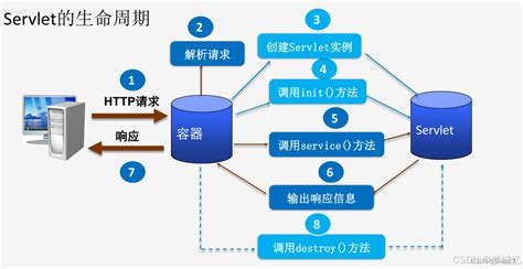 servlet的生命周期 servlet生命周期 csdn博客