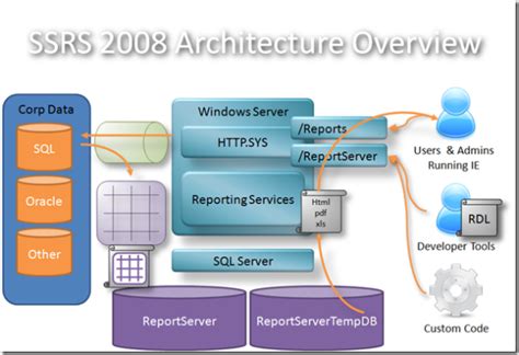 Microsoft Bi Coach Msbi Architectural Overview Of Ssisssrs And Ssas
