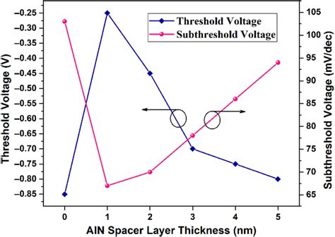 The Simulated Threshold And Subthreshold Behavior Of Iii‐nitride Hemt Download Scientific