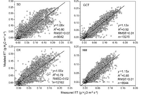 Figure 1 From Partitioning Of Evapotranspiration And Its Controls In