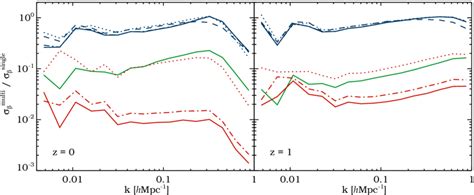 Ratios Of The Binned One Sigma Error Bars From Fig 5 On β Solid