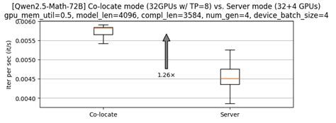 不让任何 Gpu 掉队：通过在 Trl 中共置 Vllm 来解锁效率 Hugging Face 机器学习平台
