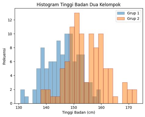 Visualisasi Dengan Matplotlib Histogram Datalearns247