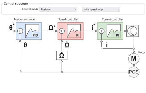 Ipos Line Of Intelligent Servo Drives Feature Advanced Field Oriented Control Foc For Precise