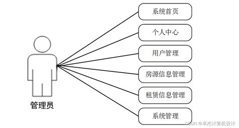 计算机毕设ssm基于java的宜居房屋租赁管理系统的设计与实现40kb69 源码 数据库 lw csdn博客