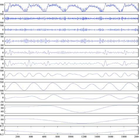 The Results Of The Ensemble Empirical Mode Decomposition Eemd Method Download Scientific