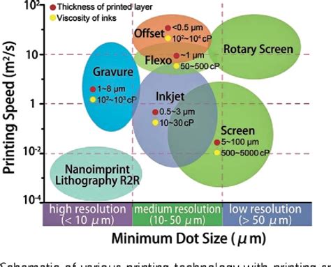 Figure From Micro To Nanometer Patterning Of Solution Based Materials For Electronics And