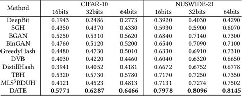 Table 2 From A Statistical Approach To Mining Semantic Similarity For Deep Unsupervised Hashing