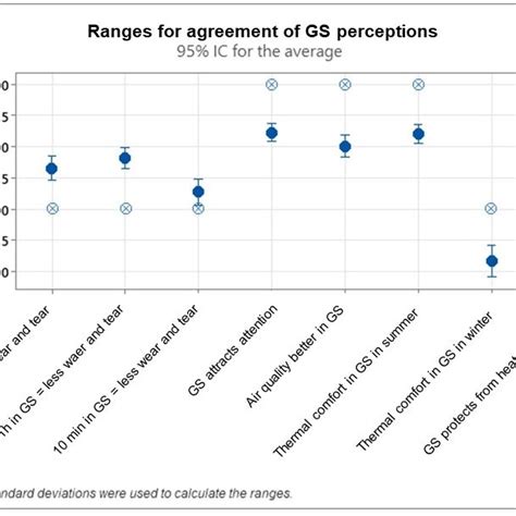 Interval Chart For Agreement On Perceptions Of Gs Download Scientific Diagram