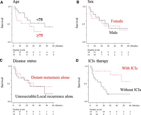Overall Survival Curve According To Clinical Factors Overall Survival