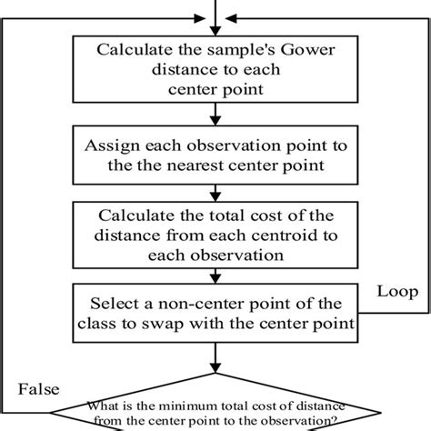 Flow Chart Of The Pam Clustering Algorithm Download Scientific Diagram