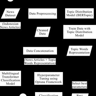 Proposed Deep Learning Method Flowchart Download Scientific Diagram