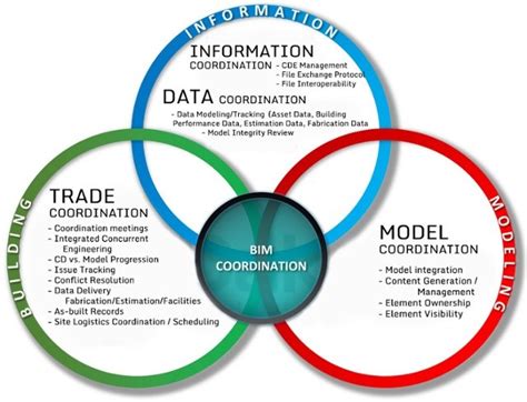 Bim Construction Sequencing And Coordination For A School Project