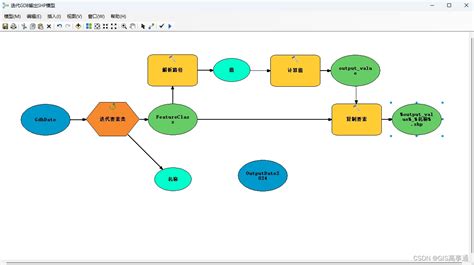 Gis之arcgis系列01：模型构建器实现批量gdb转shp模型arcgisgdb转换成shp Csdn博客