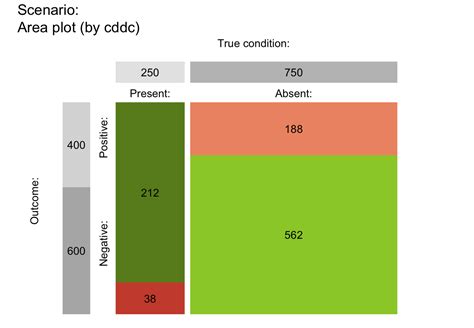 Plot An Area Diagram Of Probabilities Or Frequencies — Plotarea • Riskyr