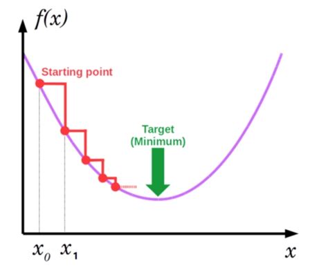 回归 线性回归算法（房价预测项目） 腾讯云开发者社区 腾讯云