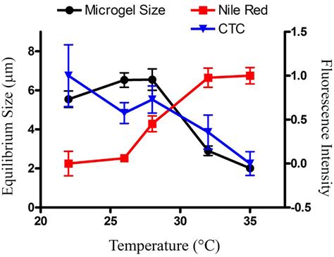 Decreased Microgel Equilibrium Size Black Circles And Bound Ca2