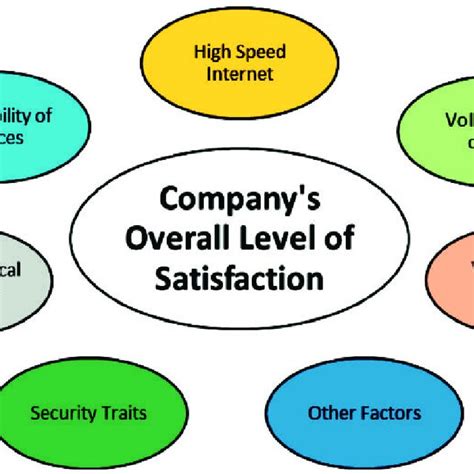 Factors Affecting Companys Satisfaction Download Scientific Diagram