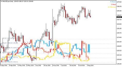 Free Timeframe Overlay Indicator For Metatrader MT4 MT5