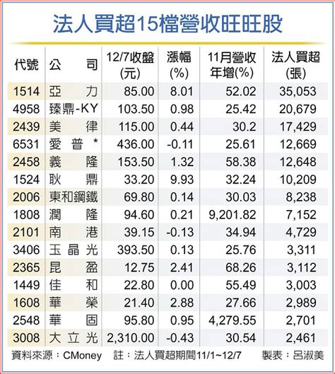 美律、義隆等15檔營收旺旺股 法人加碼 日報 工商時報