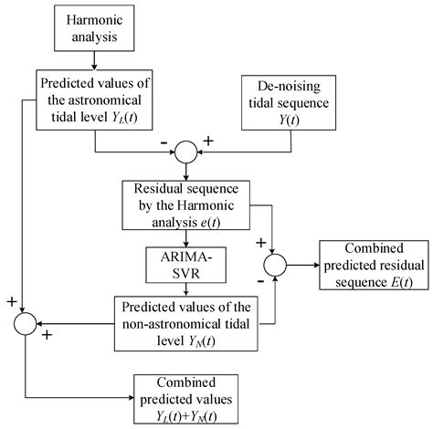 High Precision Combined Tidal Forecasting Model