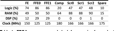 Table 1 From A Reconfigurable Fabric For Accelerating Large Scale