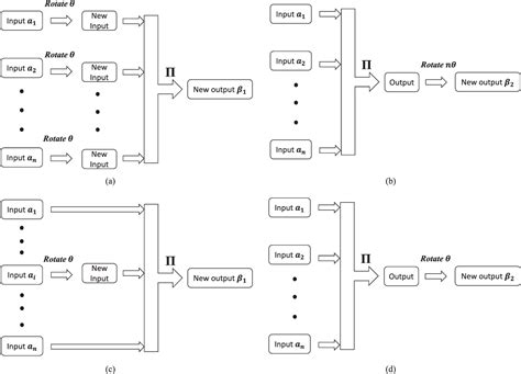 Figure 4 From A Generalization Of Rotational Invariance For Complex Fuzzy Operations Semantic