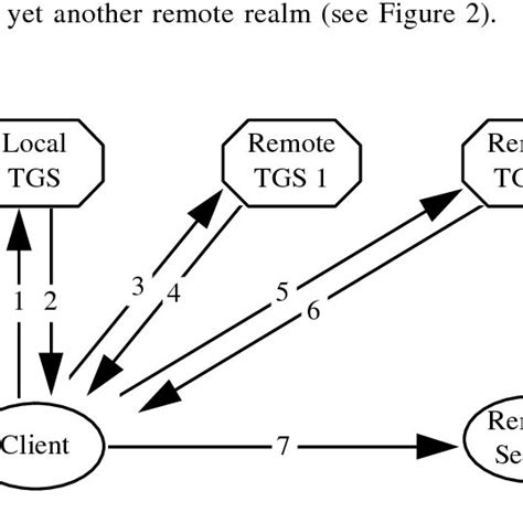 kerberos authentication protocol download scientific diagram