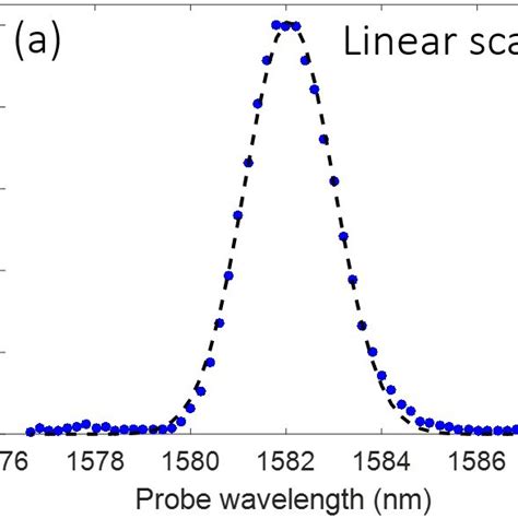 Difference Frequency Generation Outputs As A Function Of The Probe Download Scientific Diagram
