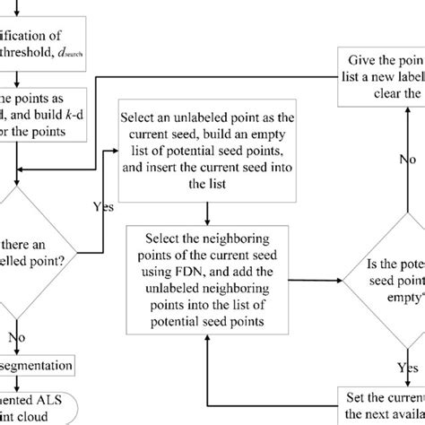 3d Connected Component Analysis Cca For Potential Vehicle Points A