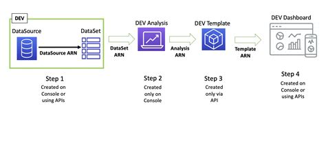 Migrate Amazon Quicksight Across Aws Accounts Aws Big Data Blog
