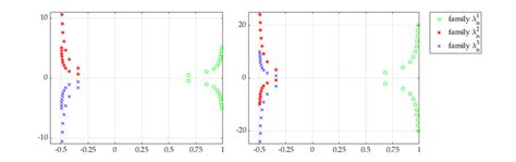 distribution of the eigenvalues λ j n for n ∈ {1 10