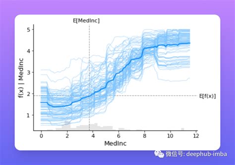 模型的可解释性：部分依赖图pdp和个体条件期望图iceshap部分依赖图 Csdn博客
