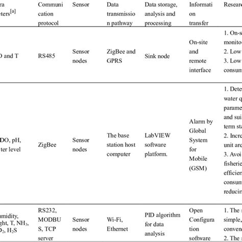 Iot Based Aquaculture Component Along With Evaluation Index Download