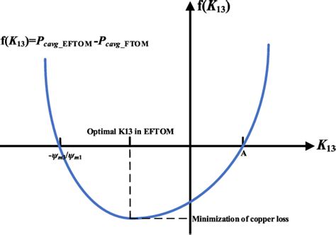 Figure 3 From Open Circuit Fault Tolerant Control For Nonsinusoidal Back Emf Five Phase Pmsm
