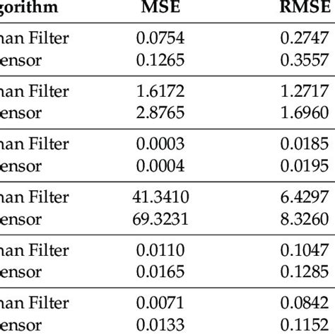 error comparison between the kalman filter prediction and sensors