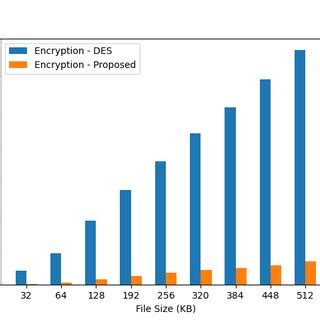 The Time Comparison Of Proposed Algorithm With AES And DES Download Scientific Diagram