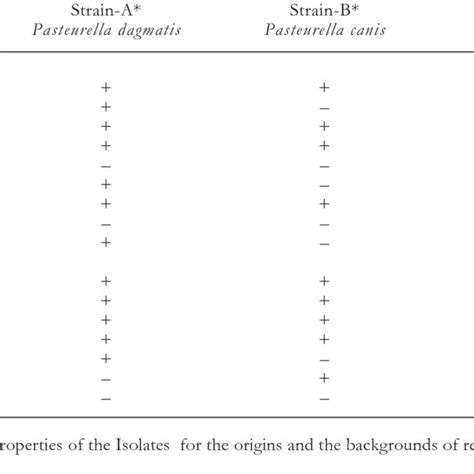 Differential Biochemical Characteristics Of 3 Pasteurella Isolates
