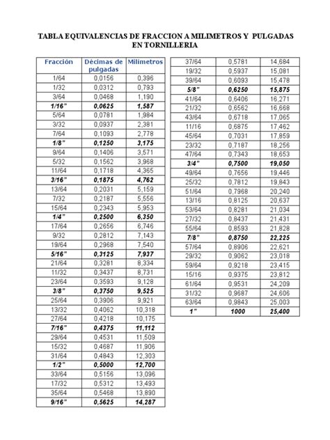 Equivalencias Métricas Entre Fracciones De Pulgadas Y Milímetros