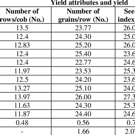 Pdf Evaluation Of Growth And Yield Of Maize Zea Mays L Hybrids
