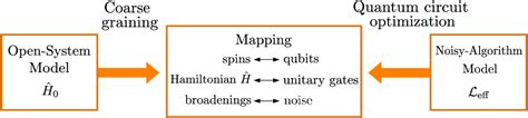 Figure 1 From Quantum Algorithm For Solving Open System Dynamics On Quantum Computers Using