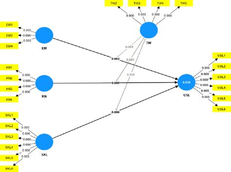 Structural Model Assessment Download Scientific Diagram