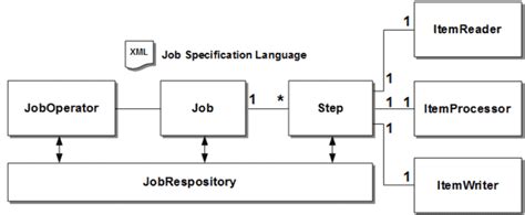 Java Ee 7 Batch Processing Baeldung